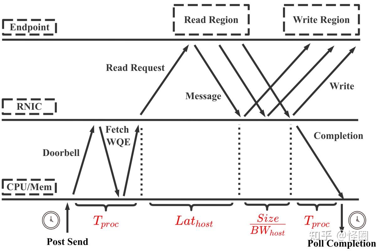 [NSDI'23] Hostping: Diagnosing Intra-host Network Bottlenecks in RDMA Servers - 知乎