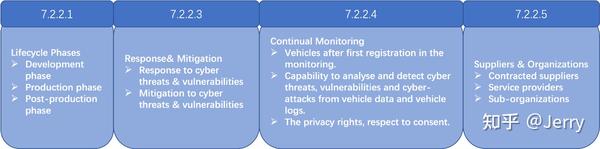 认证|汽车信息安全UN/WP.29 R155法规解读(转载) - 知乎