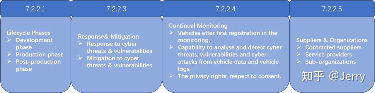认证|汽车信息安全UN/WP.29 R155法规解读(转载) - 知乎