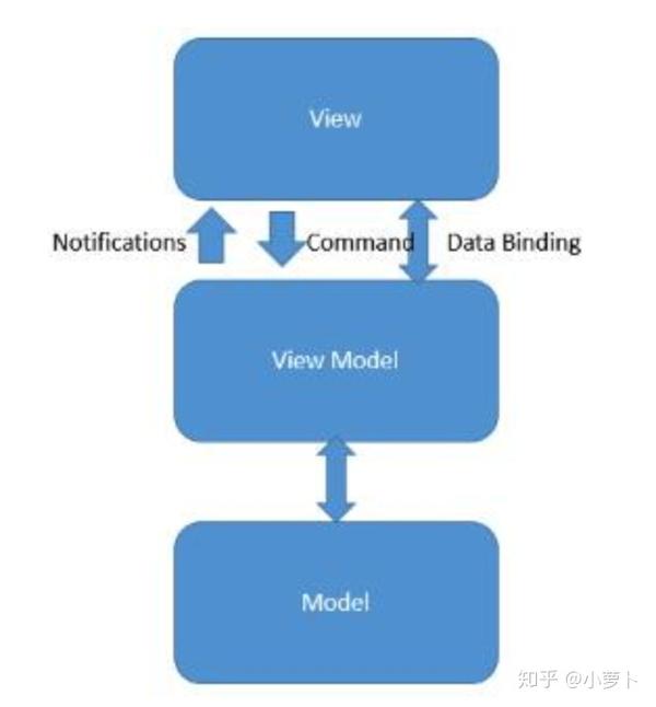 MVVM 之 Unity - 知乎