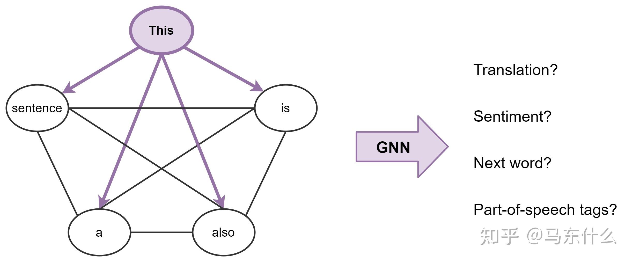gnn，dgl，pyg,transformer (待续) - 知乎