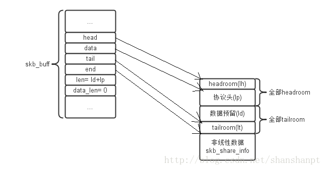 一文看懂Linux 内核网络协议栈 -sk_buff 结构体 以及 完全解释 - 知乎