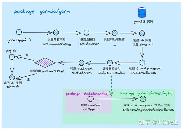 gorm 框架原理&源码解析 - 知乎