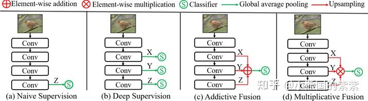 文献阅读：Shallow Feature Matters for Weakly Supervised Object Localization - 知乎