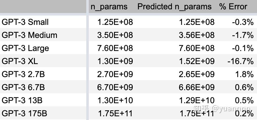 GPT-3 175B 的参数花在哪了？ - 知乎