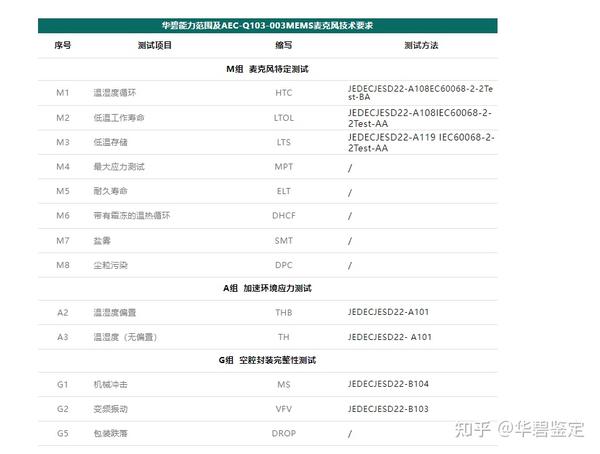AEC-Q103-002微机电系统压力传感器测试认证解读 - 知乎