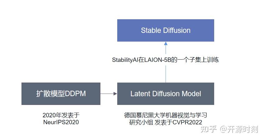 一文读懂 Stable Diffusion 论文原理+代码超详细解读 - 知乎