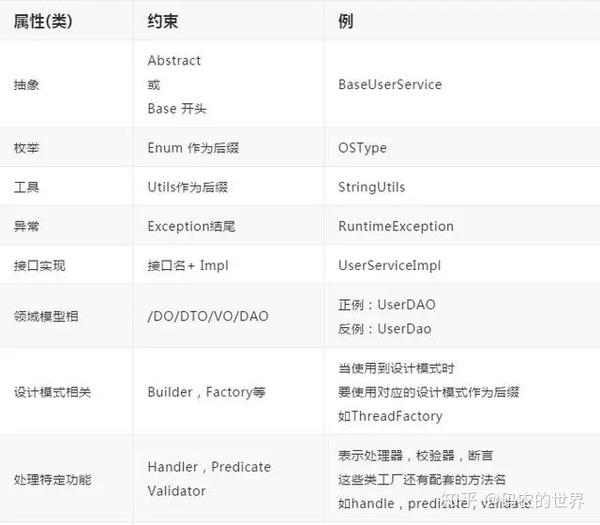 Java开发都需要参考的一份命名规范 - 知乎