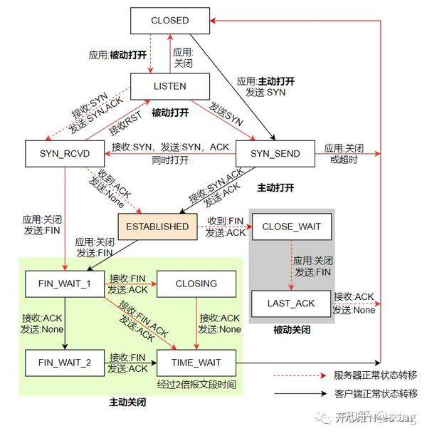 基于Aurix的以太网实践：TCP Client实现坑点 - 知乎