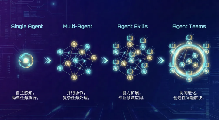 Agent / Skills / Teams 架构演进流程及技术选型之道 - 知乎