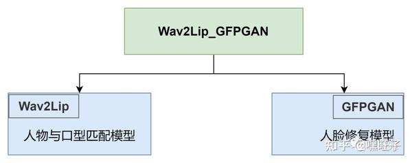 超写实虚拟数字人再升级：Wav2Lip-GFPGAN完整版教程及效果视频评测【手把手】 - 知乎