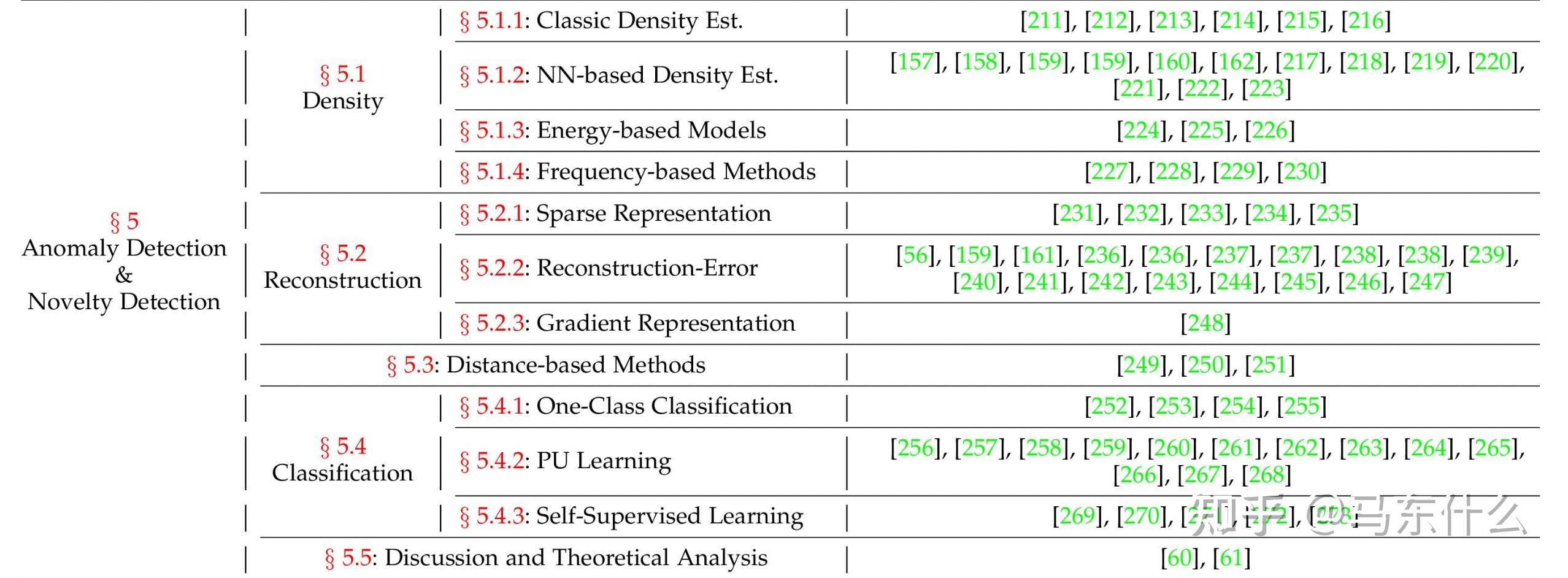 Generalized Out-of-Distribution Detection: A Survey - 知乎