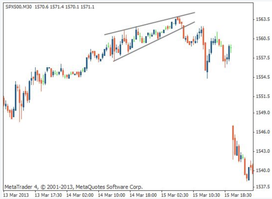 几种常见的K线形态（一） Intermediate and advanced chart patterns - 知乎