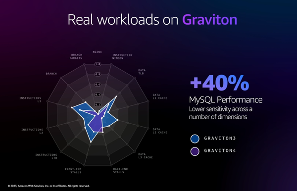 Graviton4 发布：96核，面向真实工作负载做优化！ - 知乎
