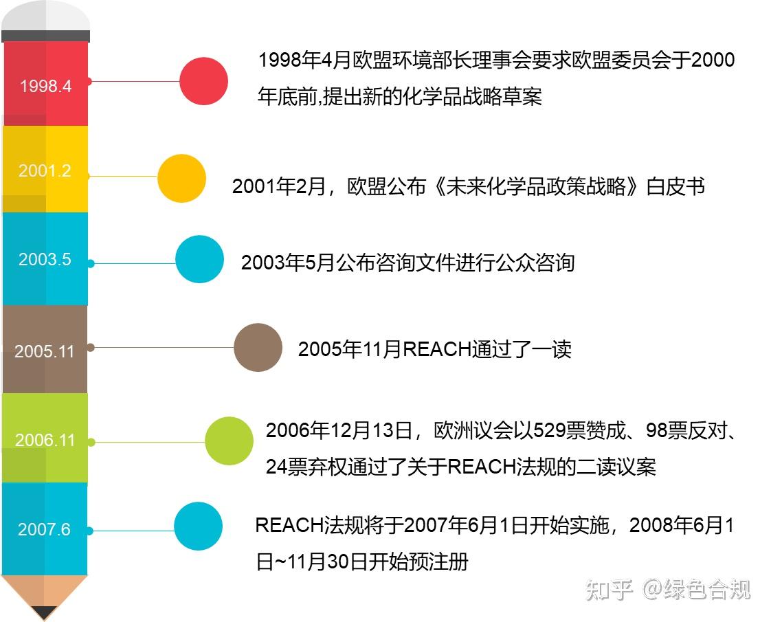 欧盟REACH法规介绍 - 知乎