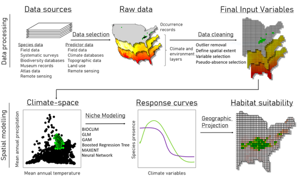 Ecosphere | 群落生态学家可以从物种分布模型中学到什么？ - 知乎