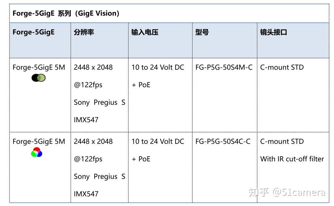 【量产型号来袭】超越5GigE性能，Teledyne FLIR Forge 5GigE 5M相机量产 - 知乎