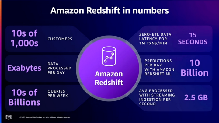 Amazon Redshift @ AWS re:Invent 2023，一年的更新都在这儿了 - 知乎