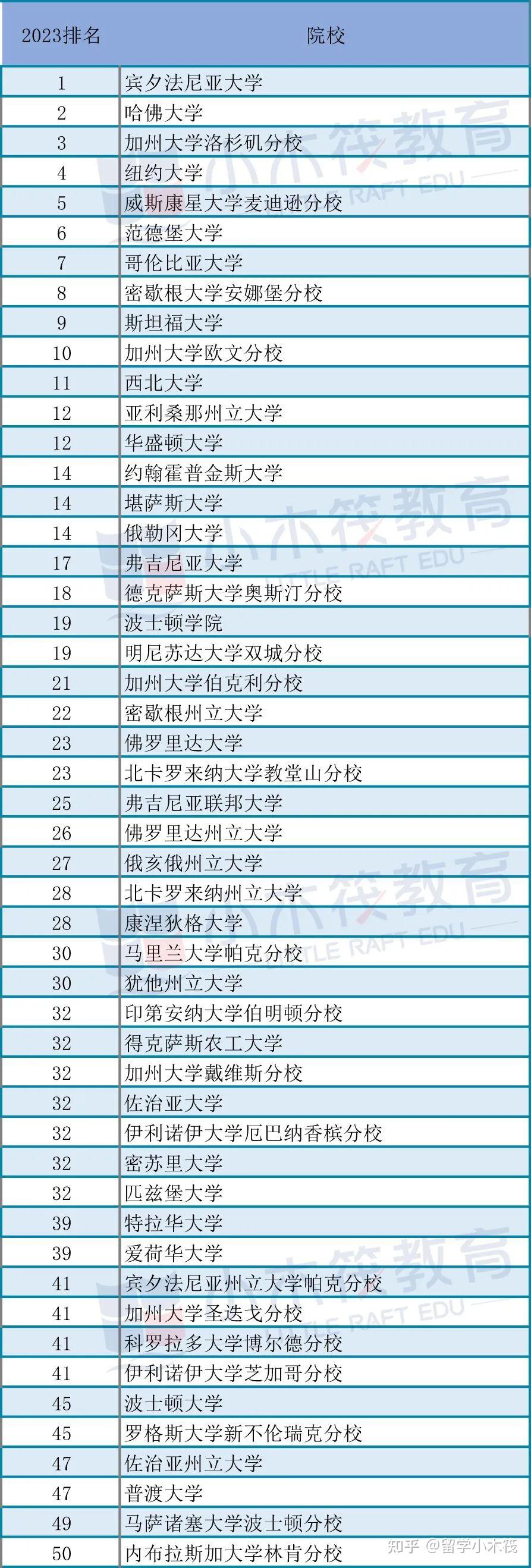 如何看待U.S.News2023年最佳研究生院排名? - 知乎