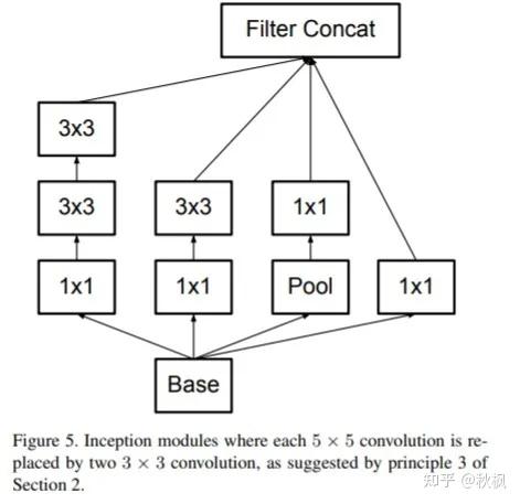 一文详解Inception的前世今生（从InceptionV1-V4、Xception）附全部代码实现 - 知乎