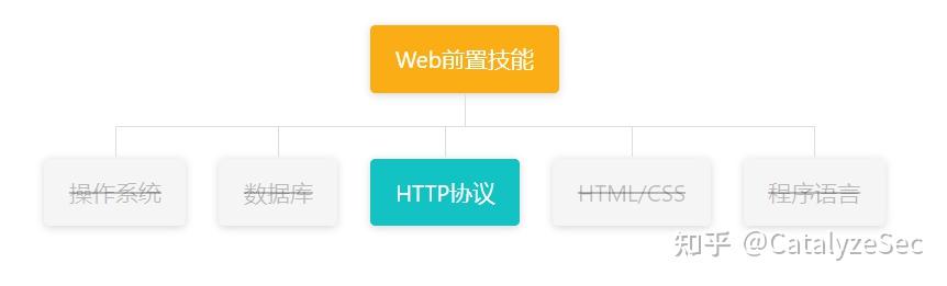 从0学习ctf 从ctfhub来了解ctf、协议、信息泄露 知乎