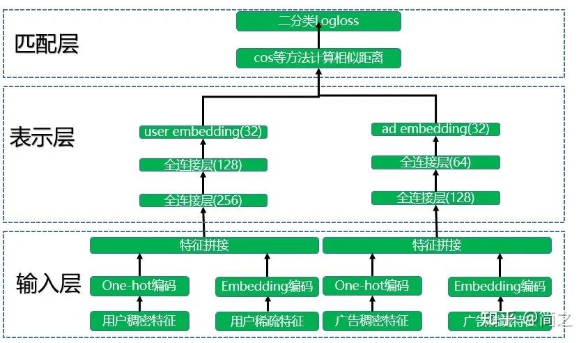 DSSM双塔模型及pytorch实现 - 知乎