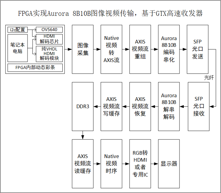FPGA实现Aurora 8B10B图像视频传输，基于GTX高速收发器，提供4套工程源码和技术支持 - 知乎