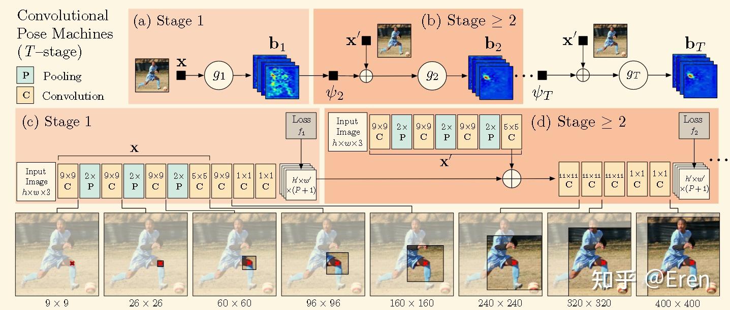 人体姿态估计综述(Human Pose Estimation&Action Recognition） - 知乎