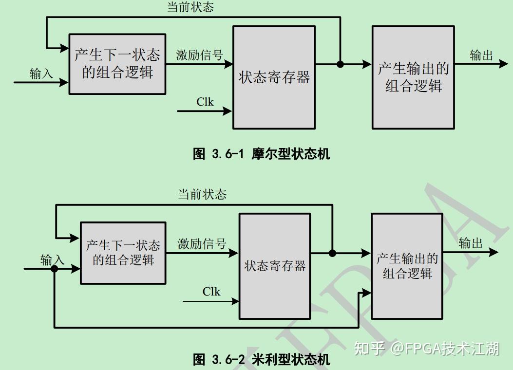 Fpga系统性学习笔记连载day15【状态机、自动售货机】 【原理及verilog仿真】篇 知乎
