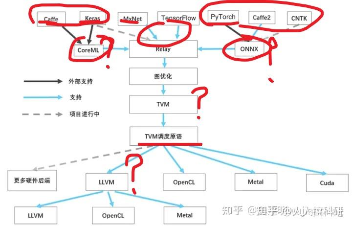 TVM的整体架构是什么样的？ - 知乎