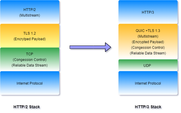 QUIC协议的演进之路 - 知乎