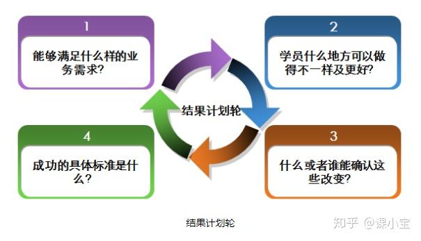 腾讯如何引用“6D模型”将培训转化成商业结果 - 知乎