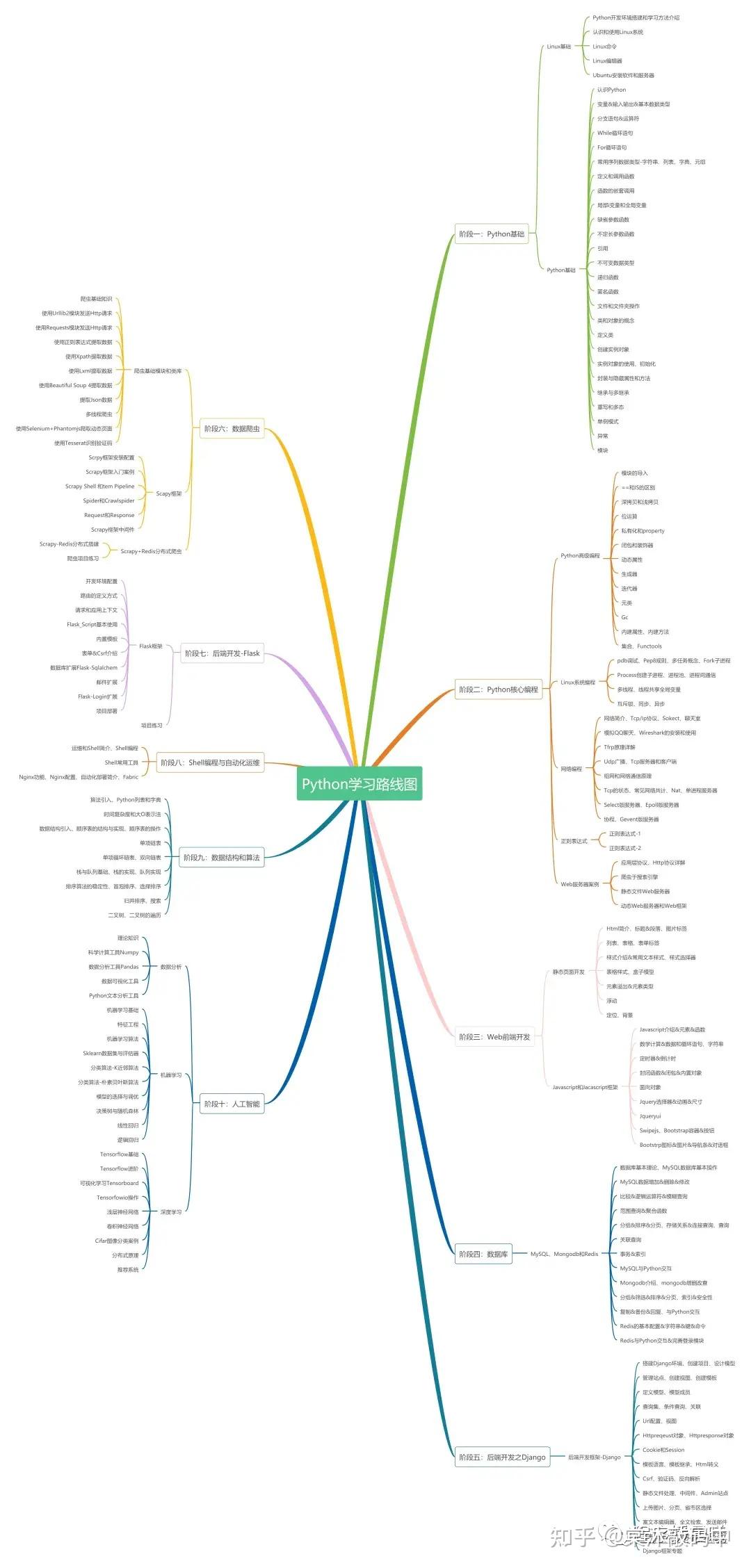Python学习路线——python学习的10大阶段（0基础必须收藏） 知乎