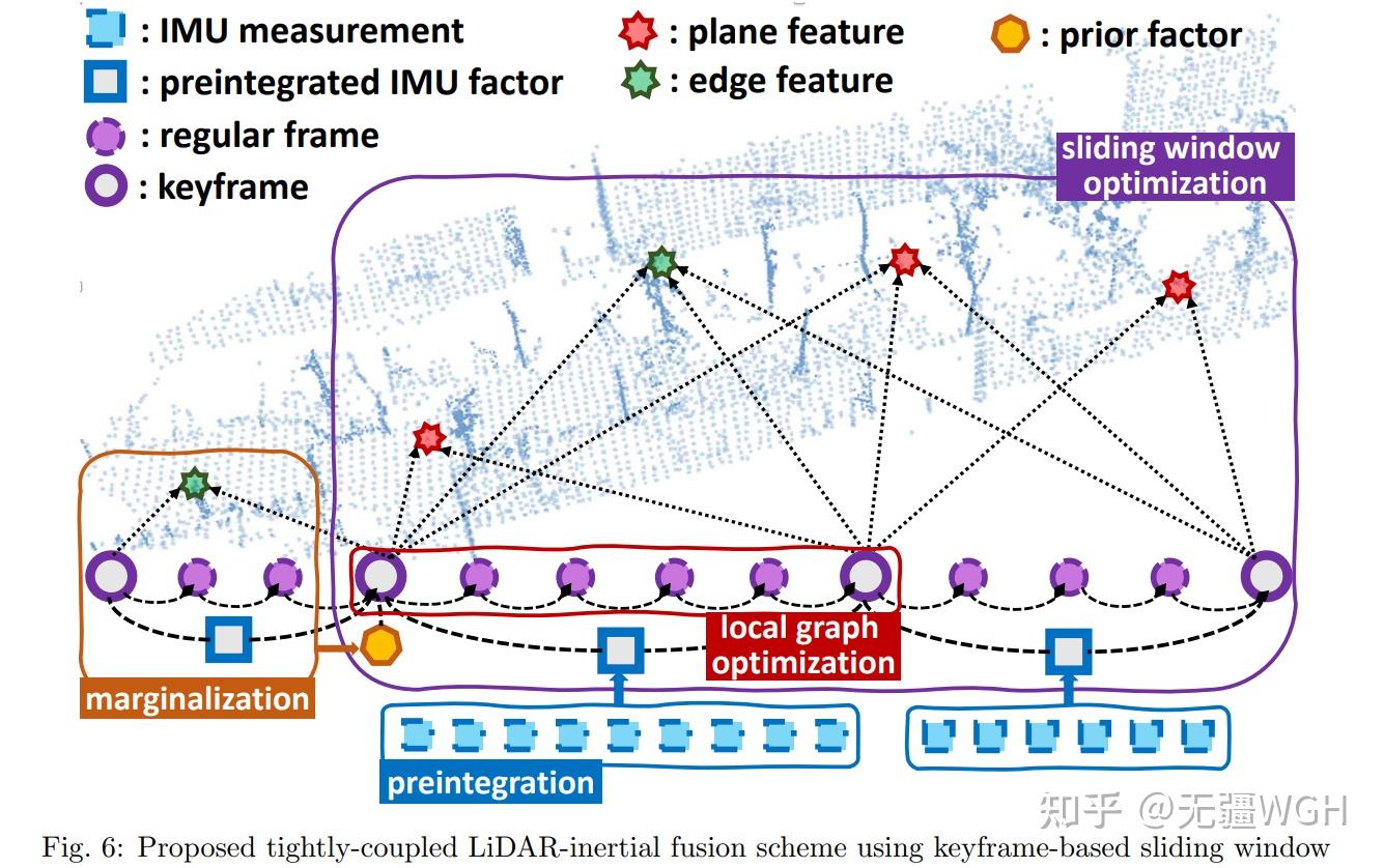紧耦合LIO综述 | 6篇顶会论文看透紧耦合LIO玩儿法 - 知乎