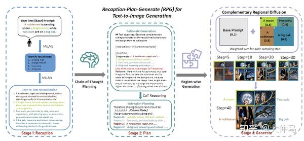 大模型+扩散模型新框架！北大Pika斯坦福联合出品RPG-DiffusionMaster - 知乎