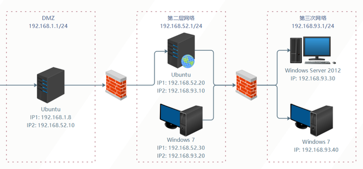 带你打穿三层内网-红日靶场七 - 知乎