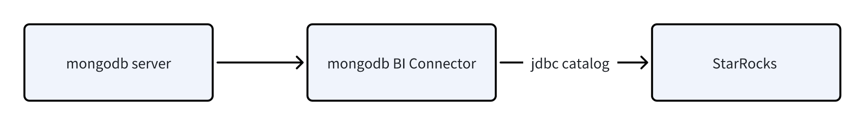 实战｜StarRocks 通过 JDBC Catalog 访问 MongoDB 的数据 - 知乎
