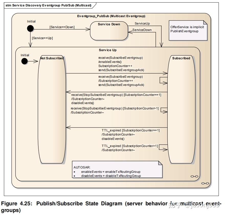 详解SOME/IP-SD协议文档-翻译版 - 知乎