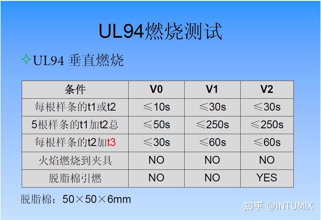 UL94 V0 垂直燃烧测试方法 - 知乎