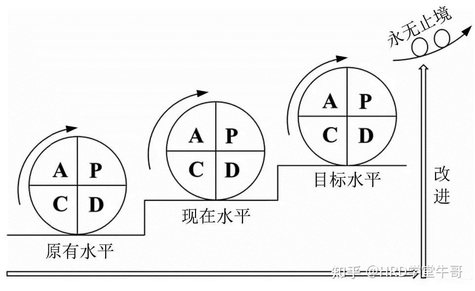 什么是 PDCA 循环？它的核心是什么？ - 知乎
