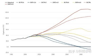 气候预测中RCP与SSP之对比 - 知乎
