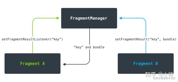 Fragment 已废弃的这些 Api,你还在使用吗? 知乎