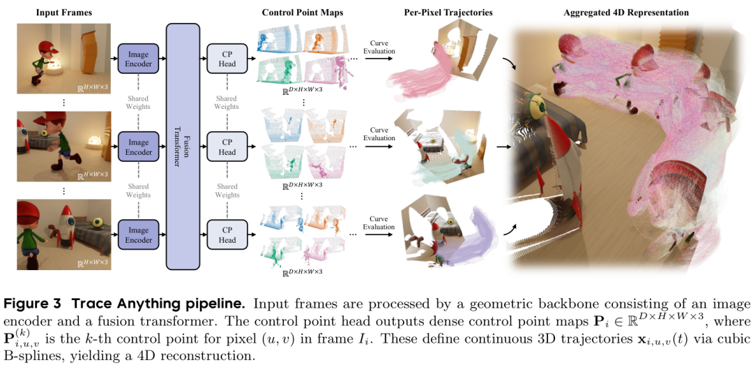 字节跳动联手港科大提出Trace Anything：将视频表示为4D轨迹场，一次性预测所有运动 - 知乎