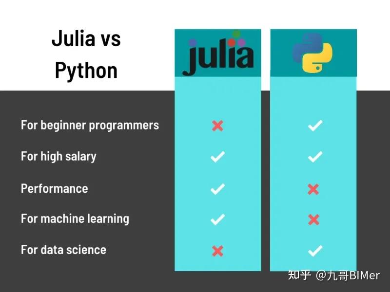5个原因告诉你，为什么说Julia比Python要好？ - 知乎