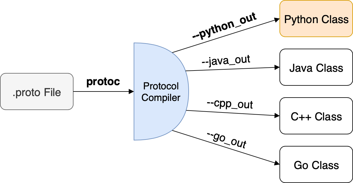 深入protobuf（Protocol Buffers）原理：简化你的数据序列化 - 知乎