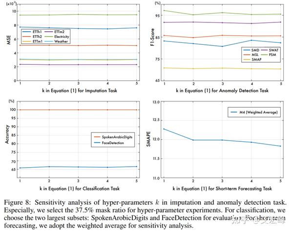 【时序】TimesNet: 通用2D建模时序模型（附代码解析） - 知乎