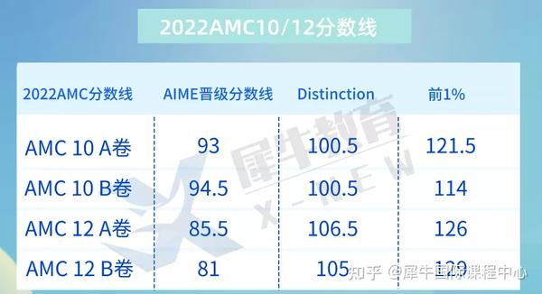 10年级参加AMC10还是12？哪一个晋级率高？AMC10/12长线备考 - 知乎