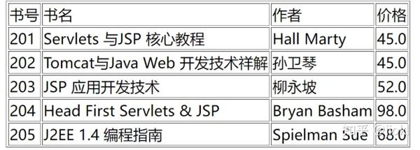 Java web实验报告：JDBC访问数据库 - 知乎