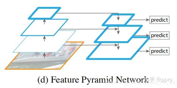 Feature Pyramid Network解读和理解 - 知乎