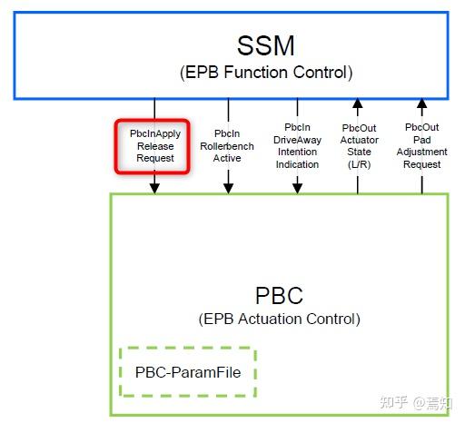 EPB功能安全笔记(7)：EPB safety concept分析示例